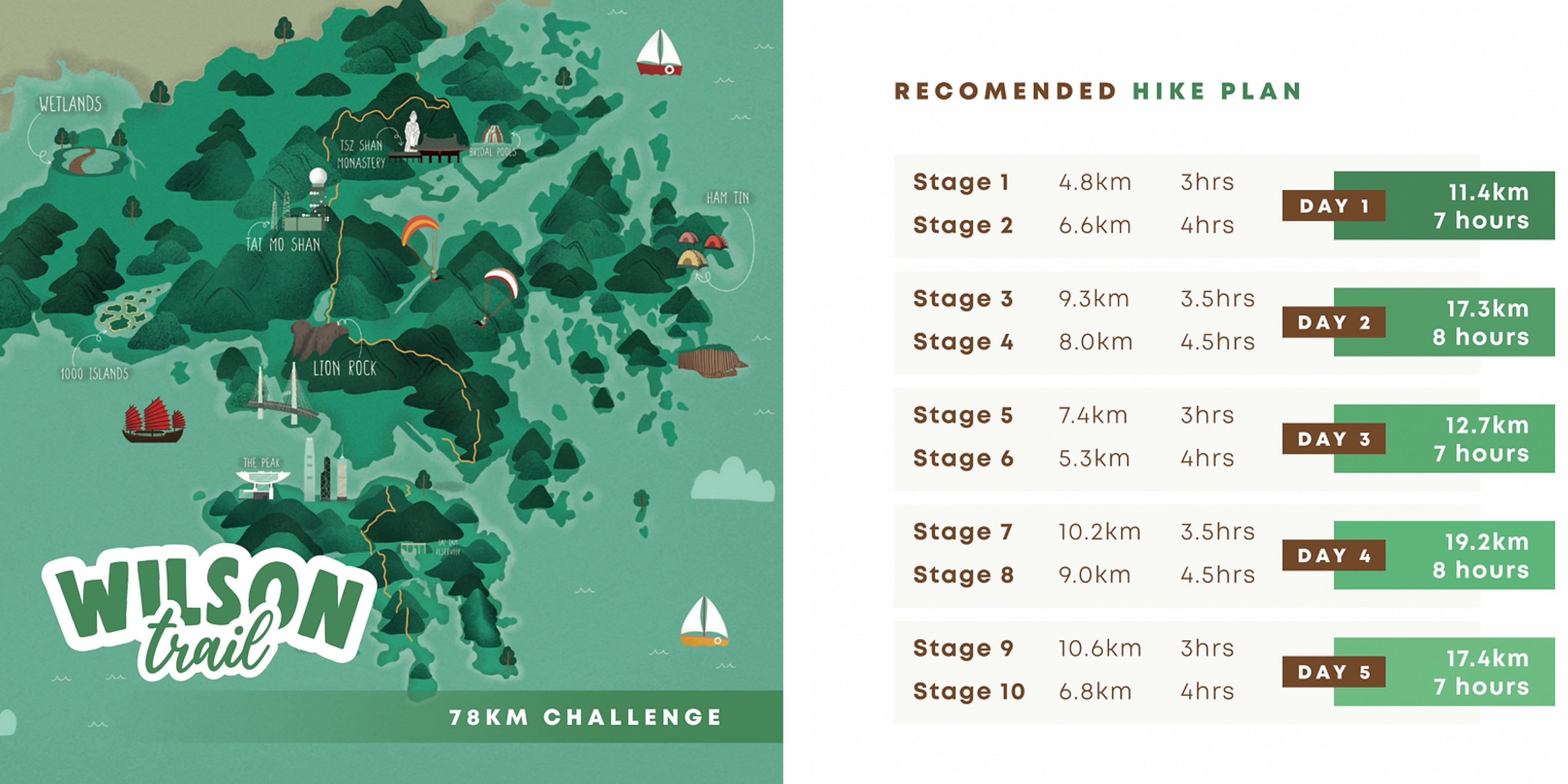 How to hike the Wilson Trail - All 77km's